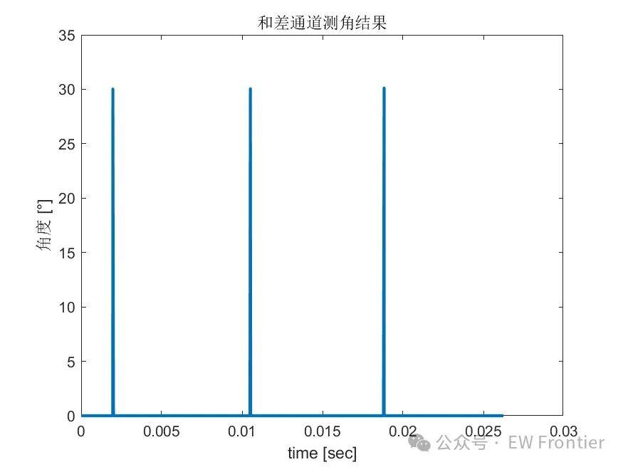 PD雷达系统的仿真_动目标检测mtd-CSDN博客