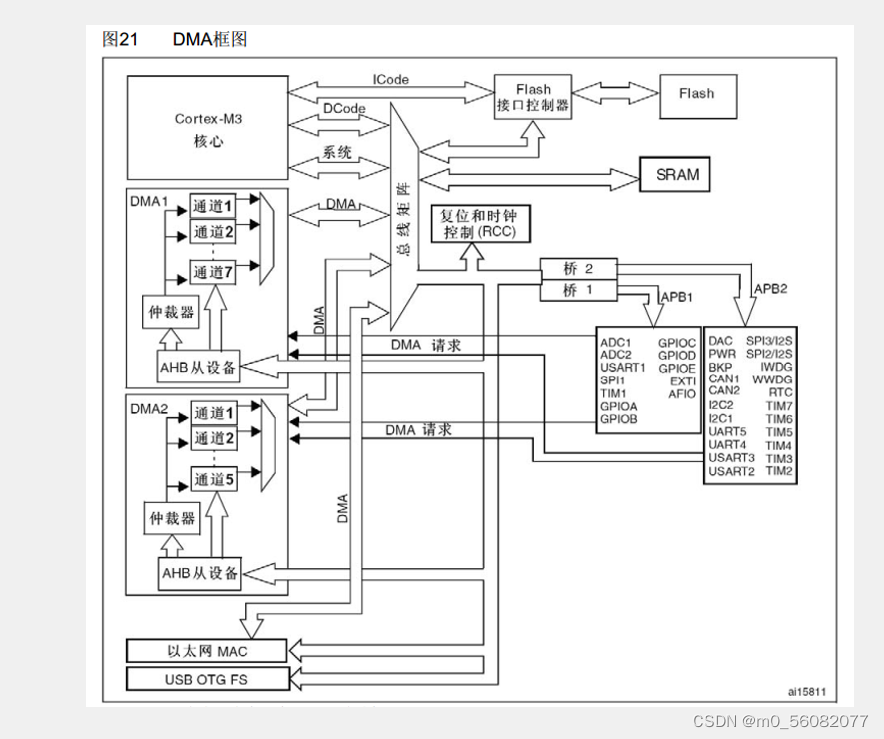 stm32_DMA_stm32f103dma有哪些-CSDN博客