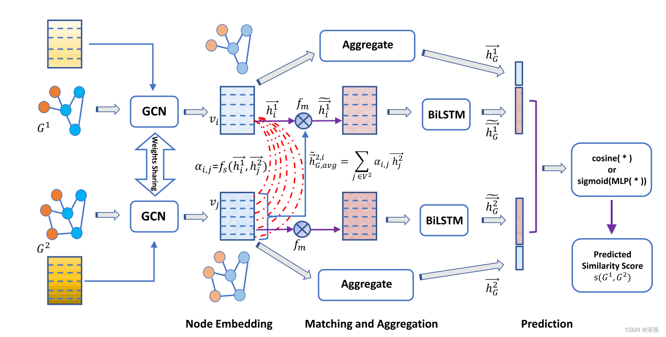 论文阅读笔记《Multilevel Graph Matching Networks for Deep Graph Similarity Learning》-CSDN博客