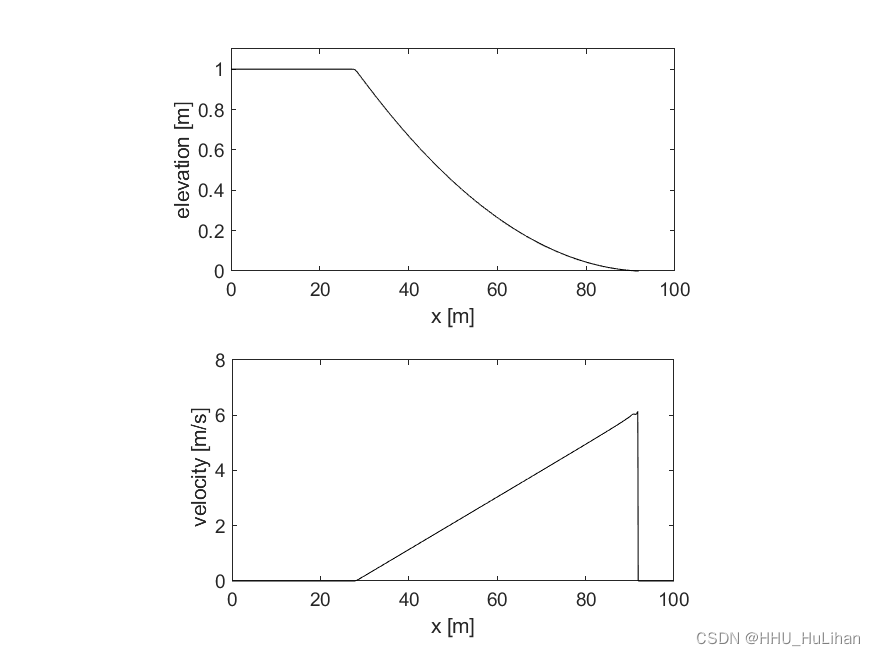 非静压模型SWASH学习（4）——溃坝流模拟算例（Dam break over wet bed）_弃渣溃坝模拟-CSDN博客