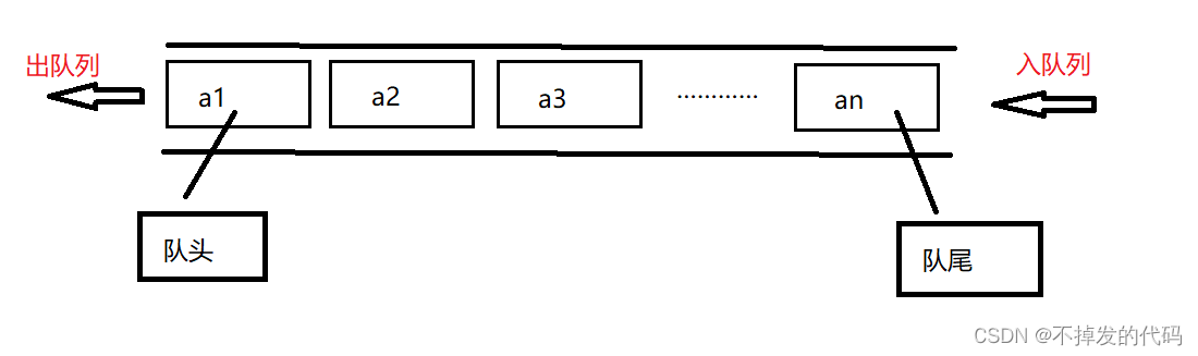 【数据结构】—— Java实现队列和循环队列顺序循环队列的基本操作java Csdn博客