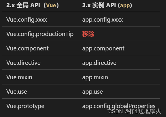 Vue3快速上手_vue3 数组下标-CSDN博客