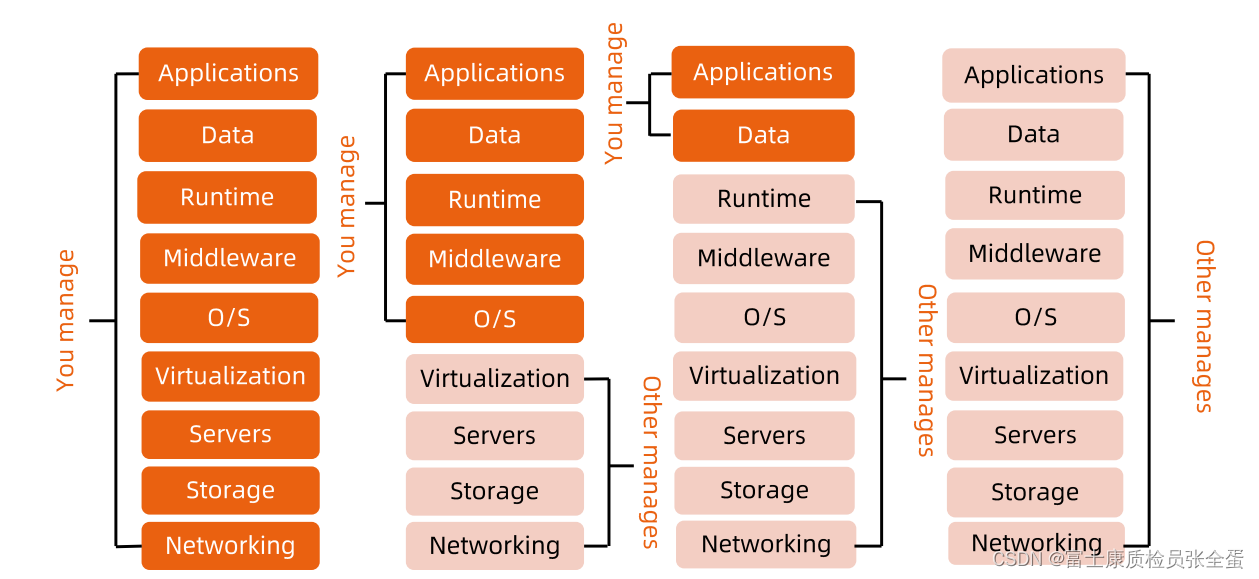 Kubernetes 深入理解kubernetes(一)kubernetes Pass Sass Lass区别 Csdn博客