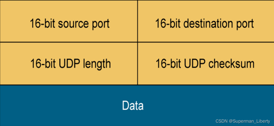 UDP：无连接与高效的传输层协议-CSDN博客