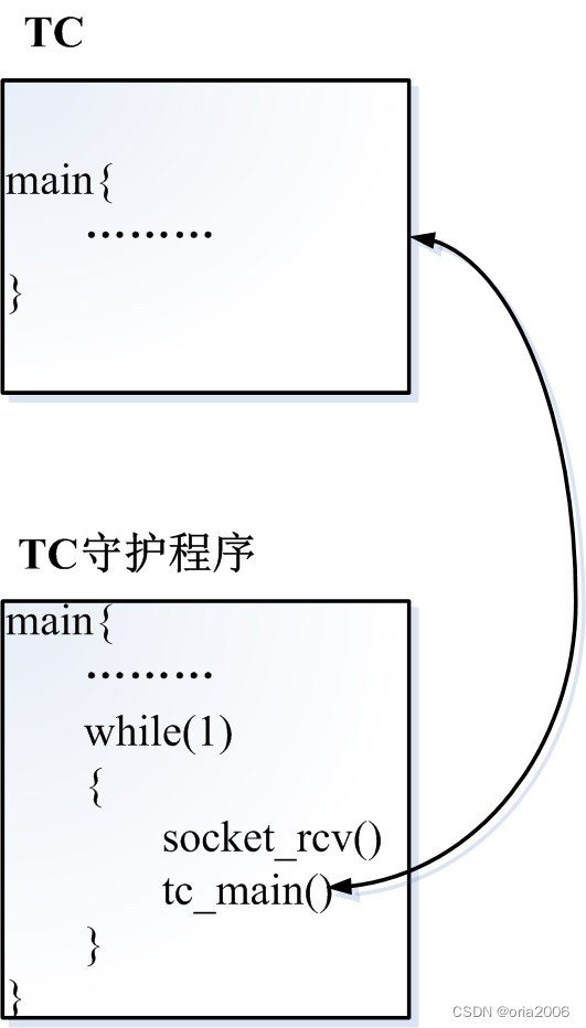 优化iproute2中的tc流控规则下发机制_iproute2 tc-CSDN博客