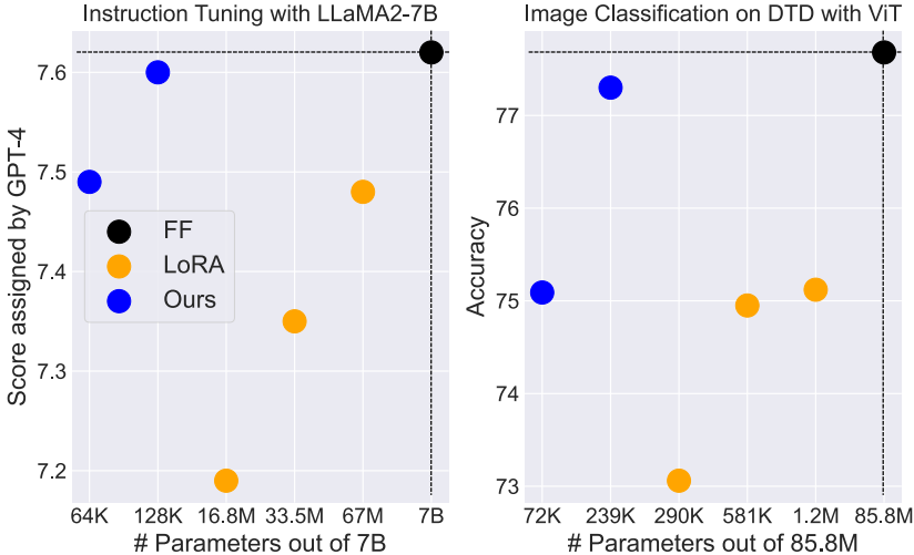 DFT: Parameter-Efficient Fine-Tuning with Discrete Fourier Transform-CSDN博客