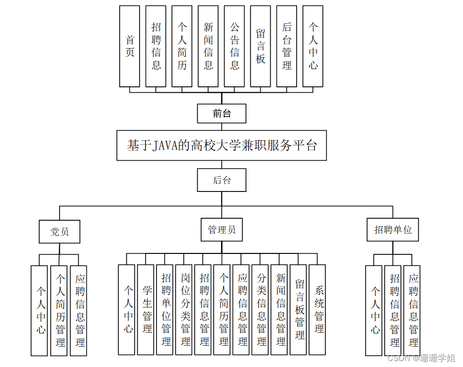 计算机毕业设计ssm高校大学生兼职服务平台2158c9（附源码）新手必备-CSDN博客