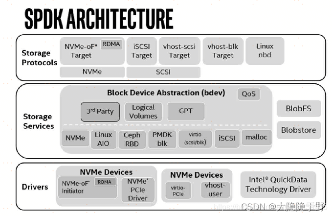 【SPDK】SPDK用户态块层详解-CSDN博客