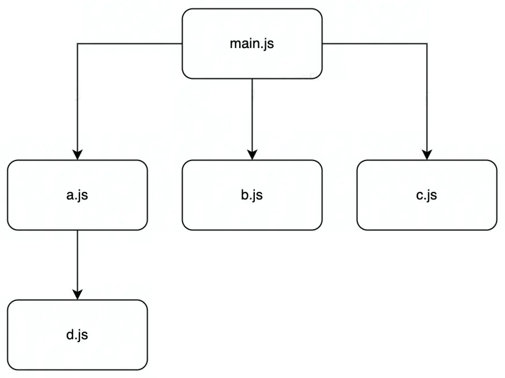 Webpack: 三种Chunk产物的打包逻辑_webpack chunk-CSDN博客