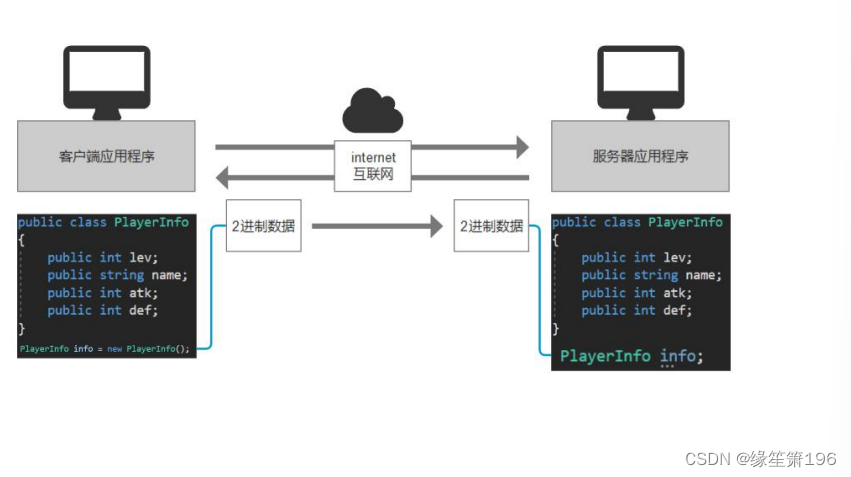 Unity——序列化和反序列化2进制数据unity 二进制序列化 Csdn博客 2887