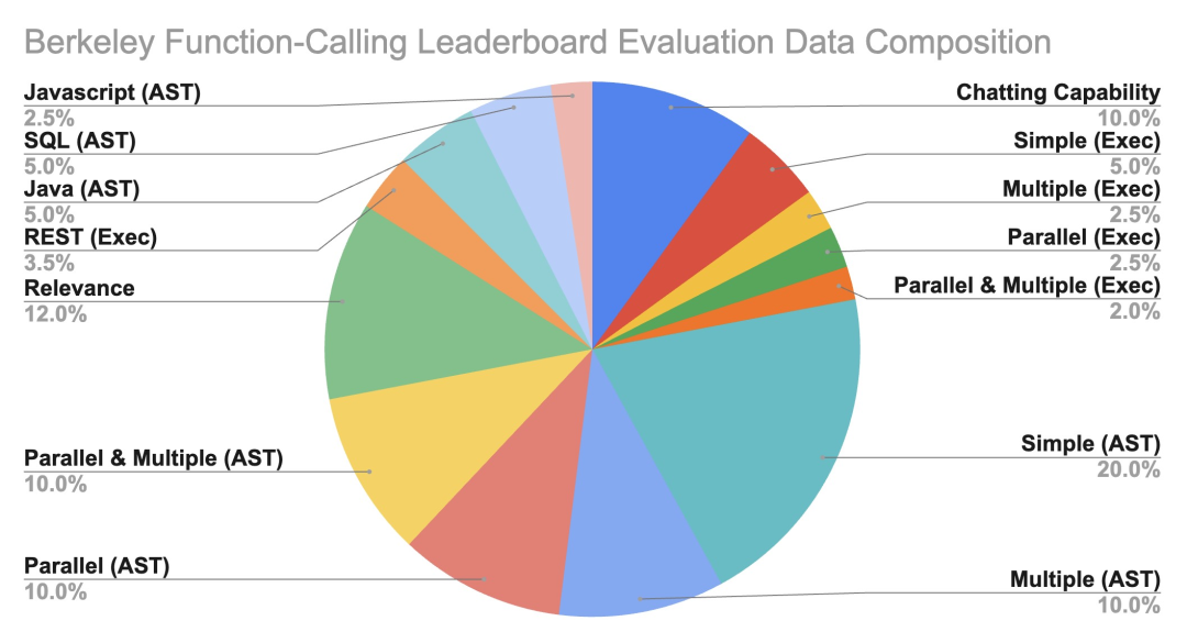 GLM-4-9B领先！伯克利函数调用榜单BFCL的Function Calling评测方法解析与梳理_glm4-9b 函数调用-CSDN博客