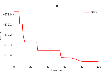 cec2013(python):蜣螂优化算法DBO求解cec2013（提供python代码）_蜣螂优化算法python-CSDN博客