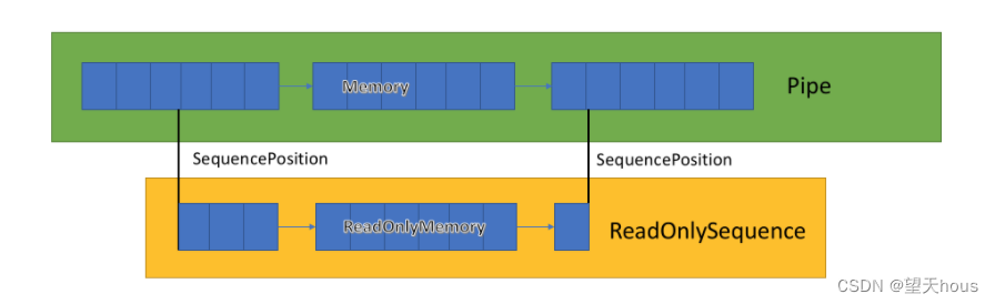 C#中 ReadOnlySequence＜T＞ 用法， 缓冲区-CSDN博客