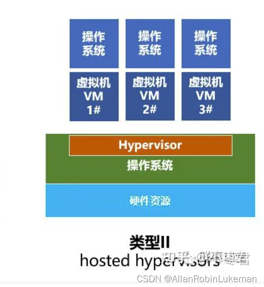 Hypervisor是什么-CSDN博客