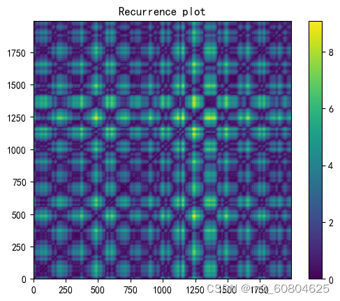 时间序列成像之递归图（Recurrence_Plot）-CSDN博客
