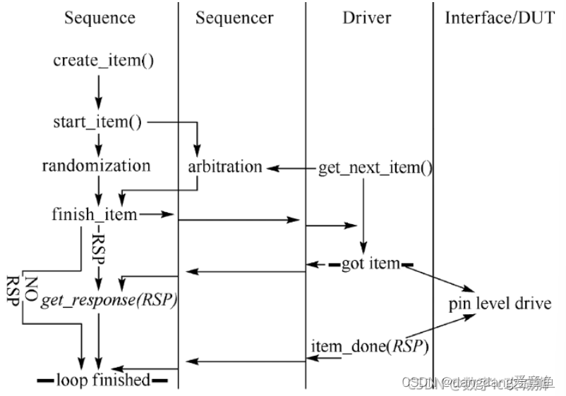 一、UVM Sequencer 和Driver_uvm driver $cast-CSDN博客