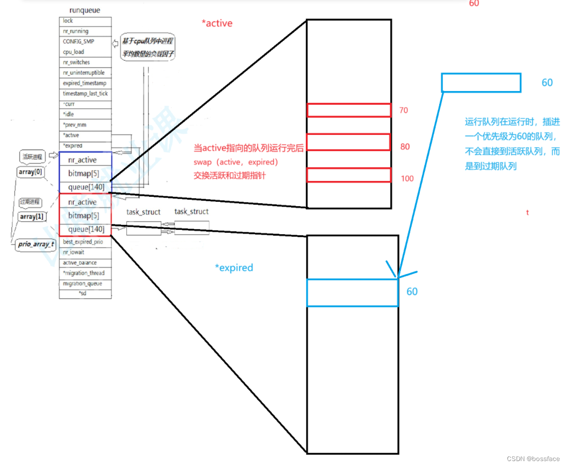**Linux 内核的调度队列与调度原理**_linux 调度器 running queue是每个cpu维护一个吗-CSDN博客