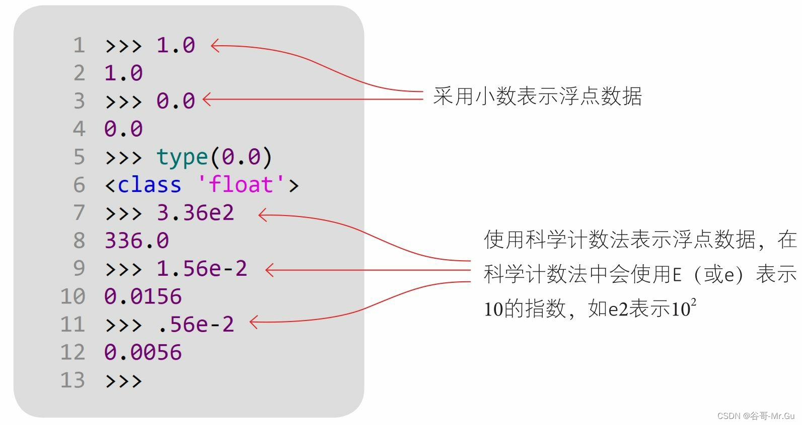 0基础学习python完整教程：3认识数字类型的数据下列表示数字正确的是 Csdn博客