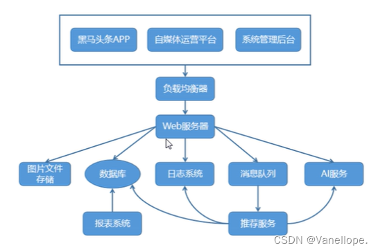 黑马头条app测试实战与分析 Csdn博客