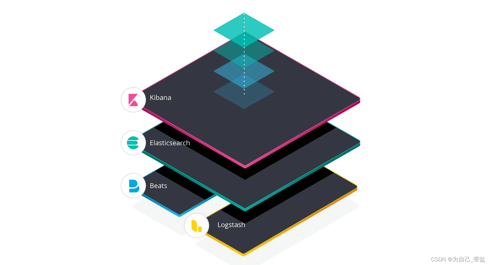 在 Linux 系统（以 CentOS7 为例）裸机上部署 ElasticSearch 集群并启动 Kibana 和 Logstash_logstash 后台启动-CSDN博客