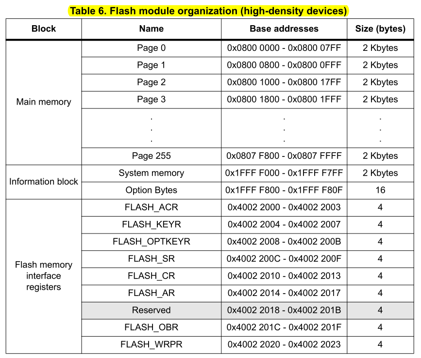 STM32 FlashMemory 学习笔记_stm32 memory map模式-CSDN博客