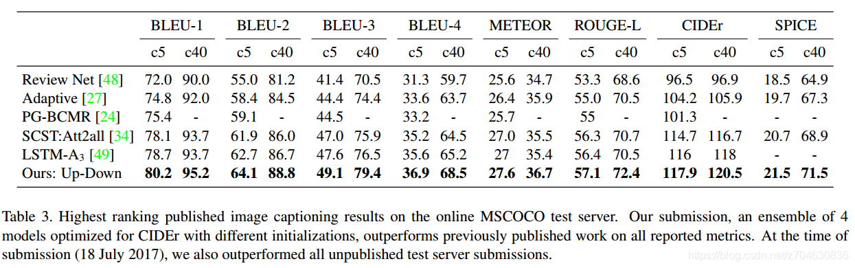 【文献阅读】BUTD——自上而下注意力机制的视觉问答系统（P. Anderson等人，CVPR，2018，有代码）-CSDN博客