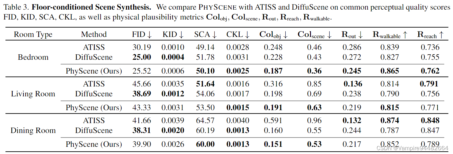 【论文阅读笔记】PHYSCENE: Physically Interactable 3D Scene Synthesis for Embodied AI-CSDN博客