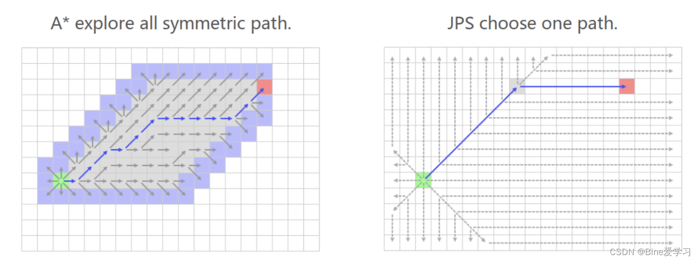 每周一篇论文-规划算法Jump Point Search-Online Graph Pruning for Pathfinding on ...