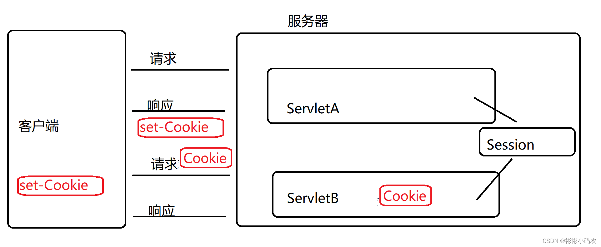 JavaWeb(四）会话跟踪-Cookie&Session_java怎么判断浏览器有无会话-CSDN博客