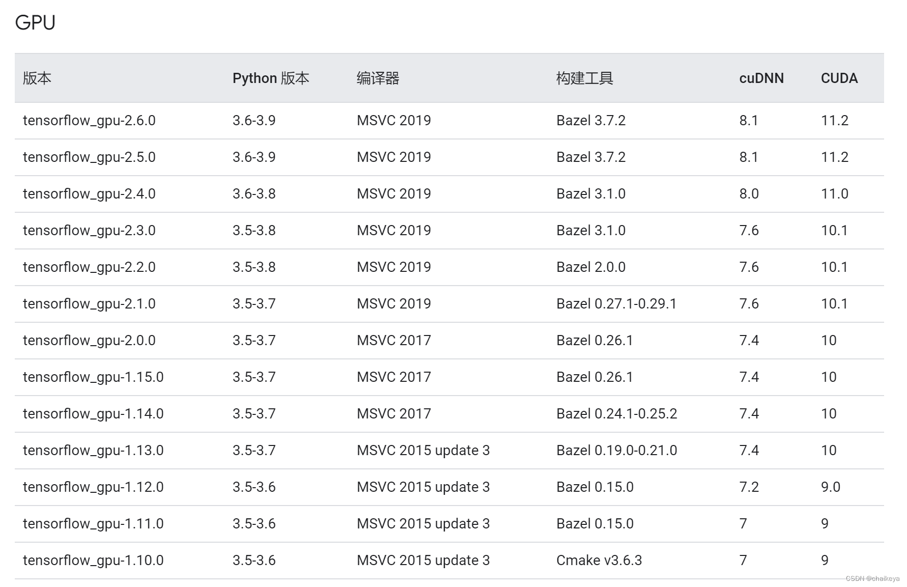 Win10/11机器学习环境搭建—python、pycharm、anaconda、pytorch_gpu、tensorflow_gpu、Jupyter Notebook_anaconda ...