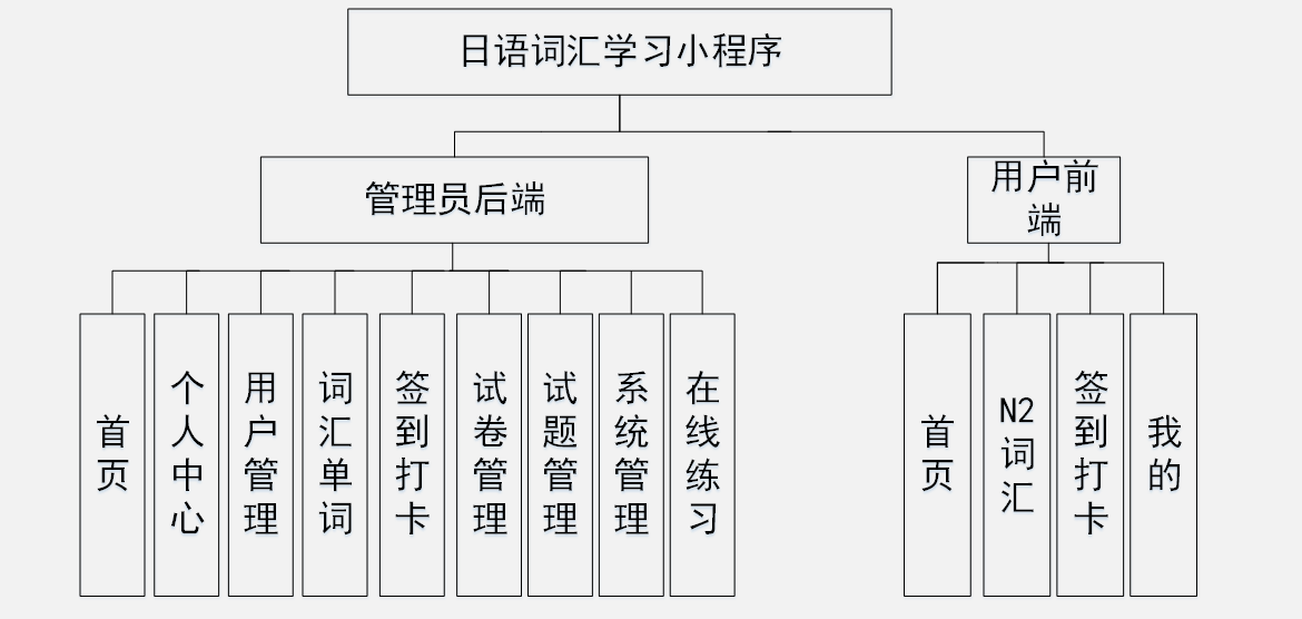 基于javavueuniapp微信小程序日语词汇学习平台设计和实现基于vueuniappkoa2的背单词微信小程序的设计与实现论文 Csdn博客