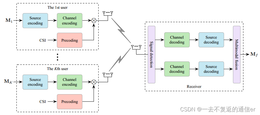 多模态多用户语义通信：Multi-Modal and Multi-User Semantic Communications for ...