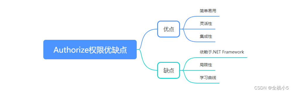【c】net Framework框架下的authorize权限类c Authorize Csdn博客