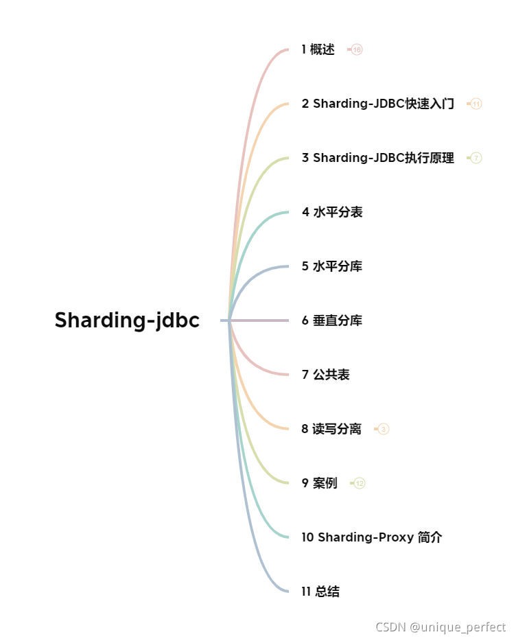 从前慢-Sharding-JDBC_shardingjdbc首次查询-CSDN博客