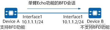 BFD单臂回声功能简单介绍_bfd echo-CSDN博客