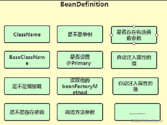 SpringIoC容器：BeanDefinitionReader、Factory与Bean生命周期详解-CSDN博客