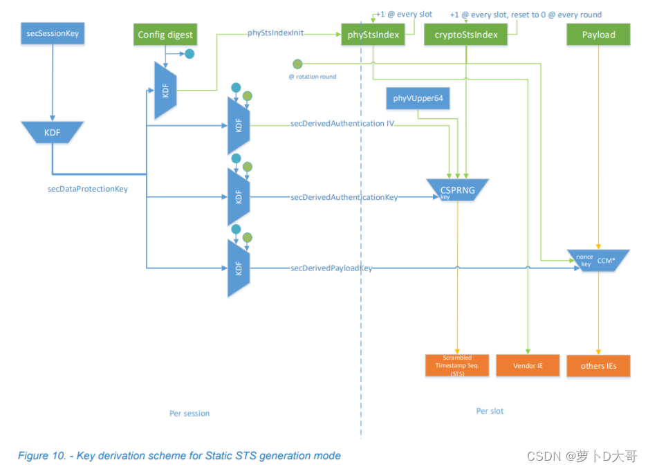 FiRa标准UWB MAC实现（二）——安全性的来源之STS_uwb static sts dynamic sts-CSDN博客
