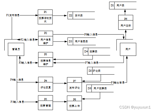 Springbootmysql基于java的学员代言人评选投票系统设计与实现 毕业设计 附源码161825 Csdn博客