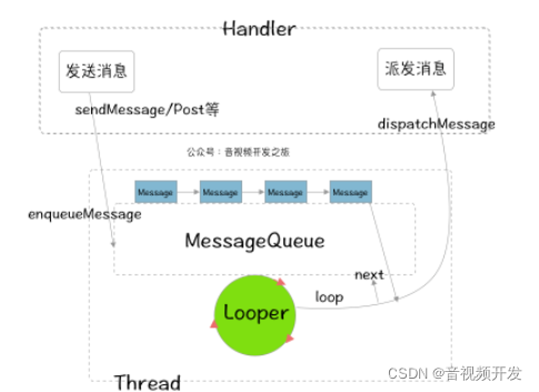 音视频开发（四十三）：Android 消息机制(Looper Handler MessageQueue Message )_android messagequeue 优先队列-CSDN博客
