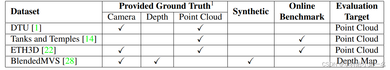 【论文翻译】Deep Learning for Multi-view Stereo via Plane Sweep: A Survey ...