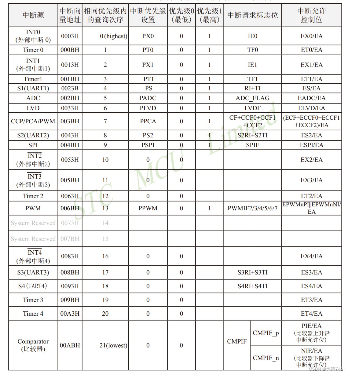 对单片机无比重要的系统————中断系统-CSDN博客