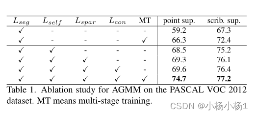 基于自适应高斯混合的稀疏注释语义分割_sparsely annotated semantic segmentation with adap-CSDN博客