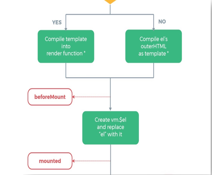 【vue04】Vue生命周期四个阶段,八个钩子；vue使用axios_vue 元素挂在元素是哪个钩子-CSDN博客