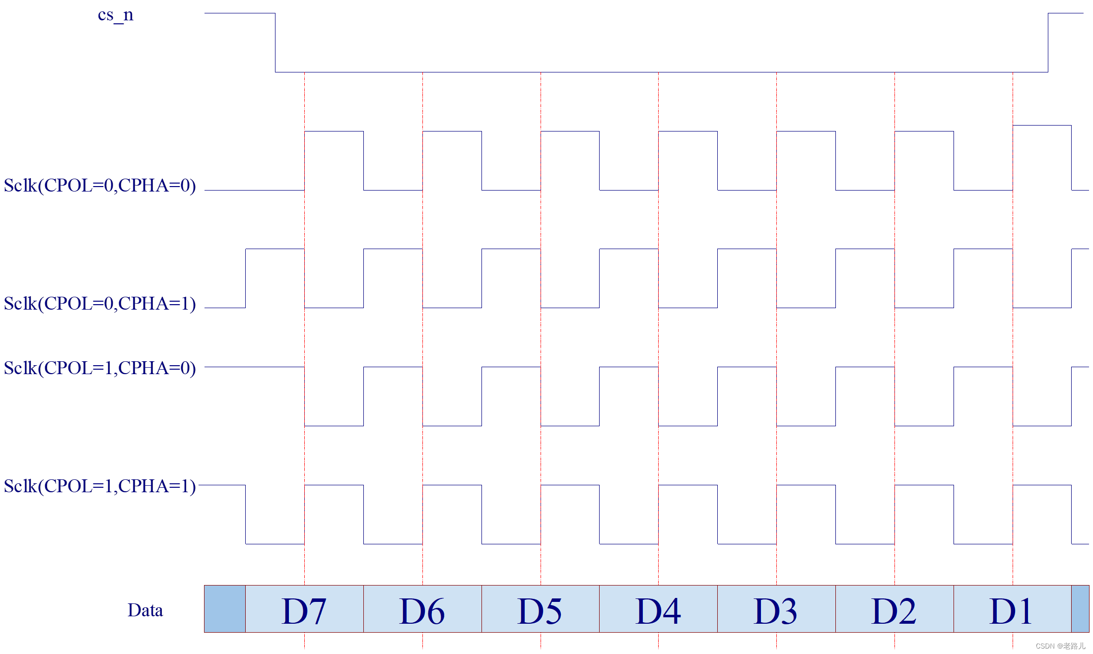 SPI详解——原理及Verilog实现_spi verilog-CSDN博客