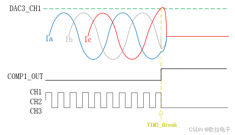 Stm32g4 Simulink Foc开发实战 第十章:tim1 Adc Comp Dac级联使用simulink 仿真dac Csdn博客 2660
