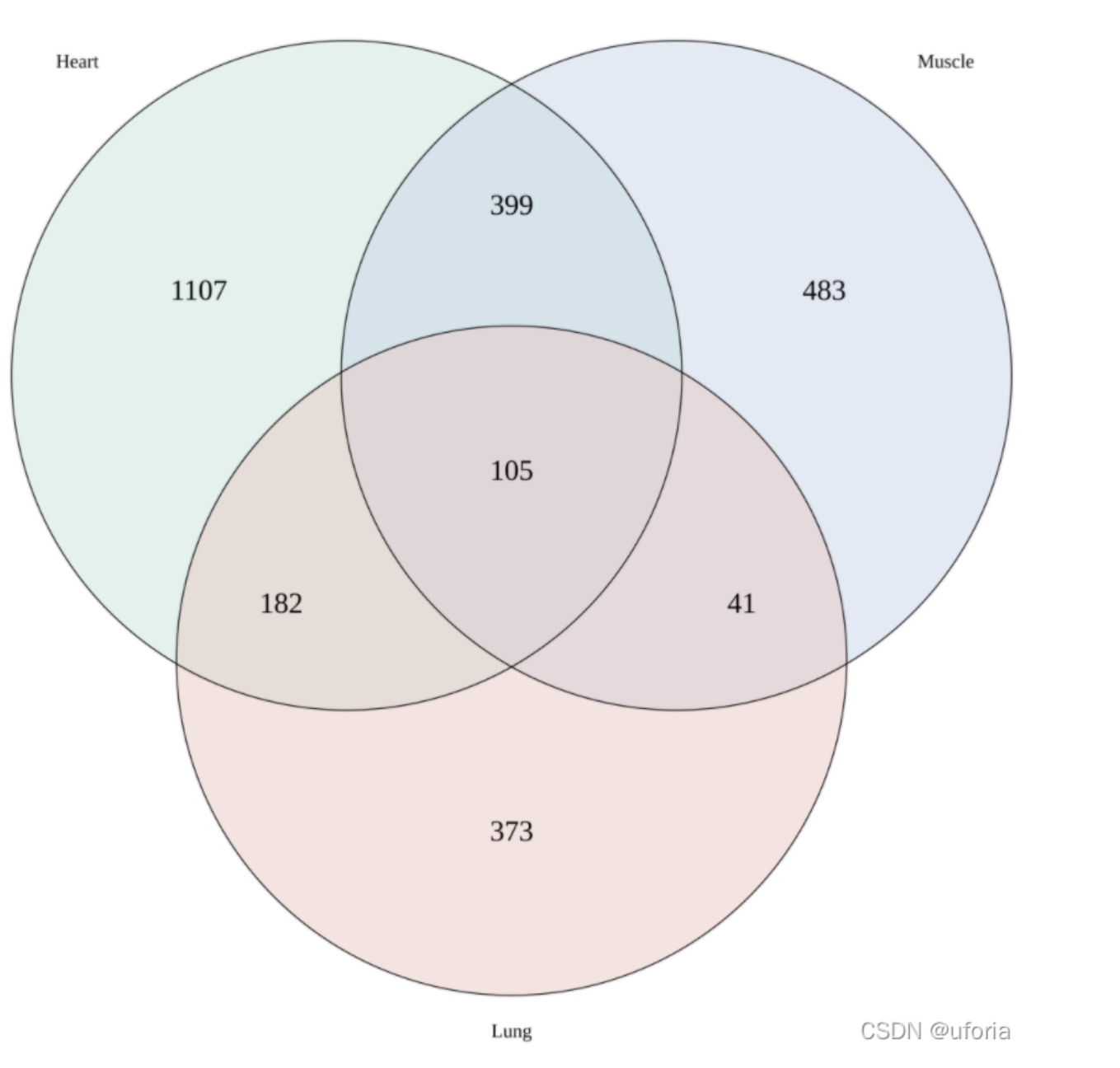 【统计学】upSet Plot | upset 图_upset plot图-CSDN博客