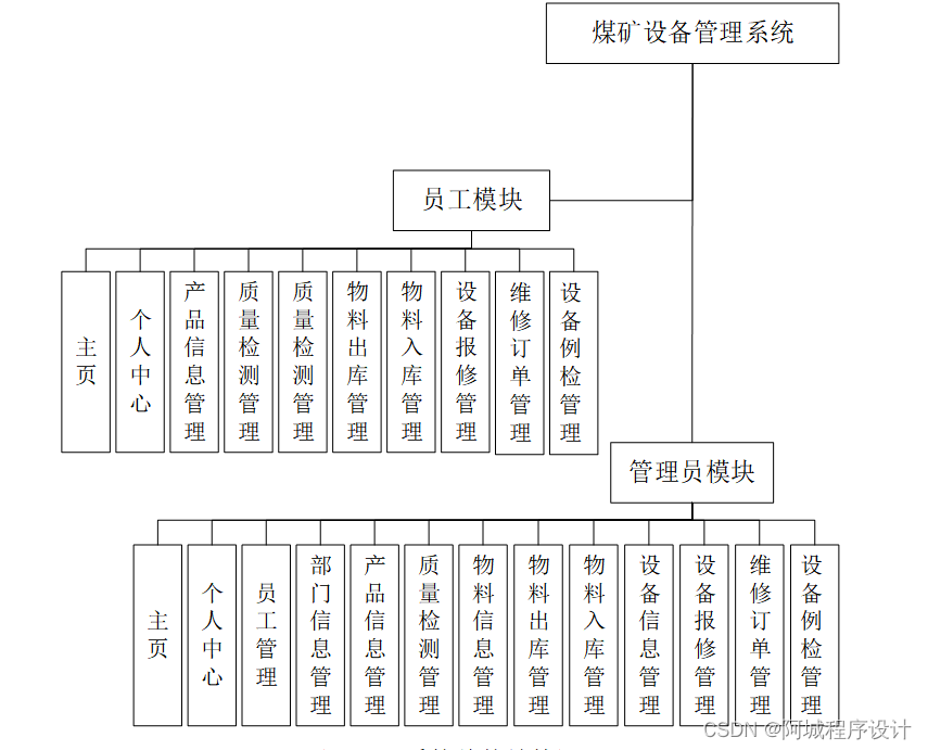 java/jsp/ssm煤矿设备管理系统【2024年毕设】-CSDN博客