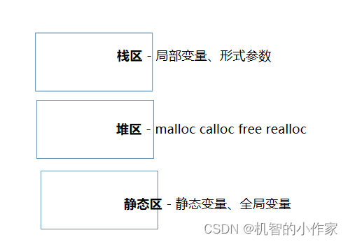 动态内存管理-CSDN博客