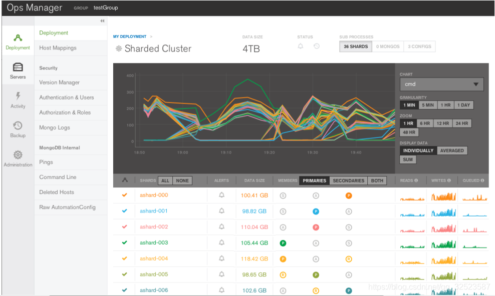 MongoDB操作最佳实践(八)_mongodb cloud manager-CSDN博客