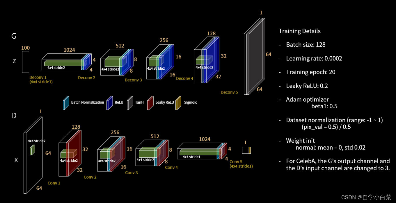 pytorch实战11：基于pytorch简单实现DCGAN_基于pytorch的dcgan-CSDN博客